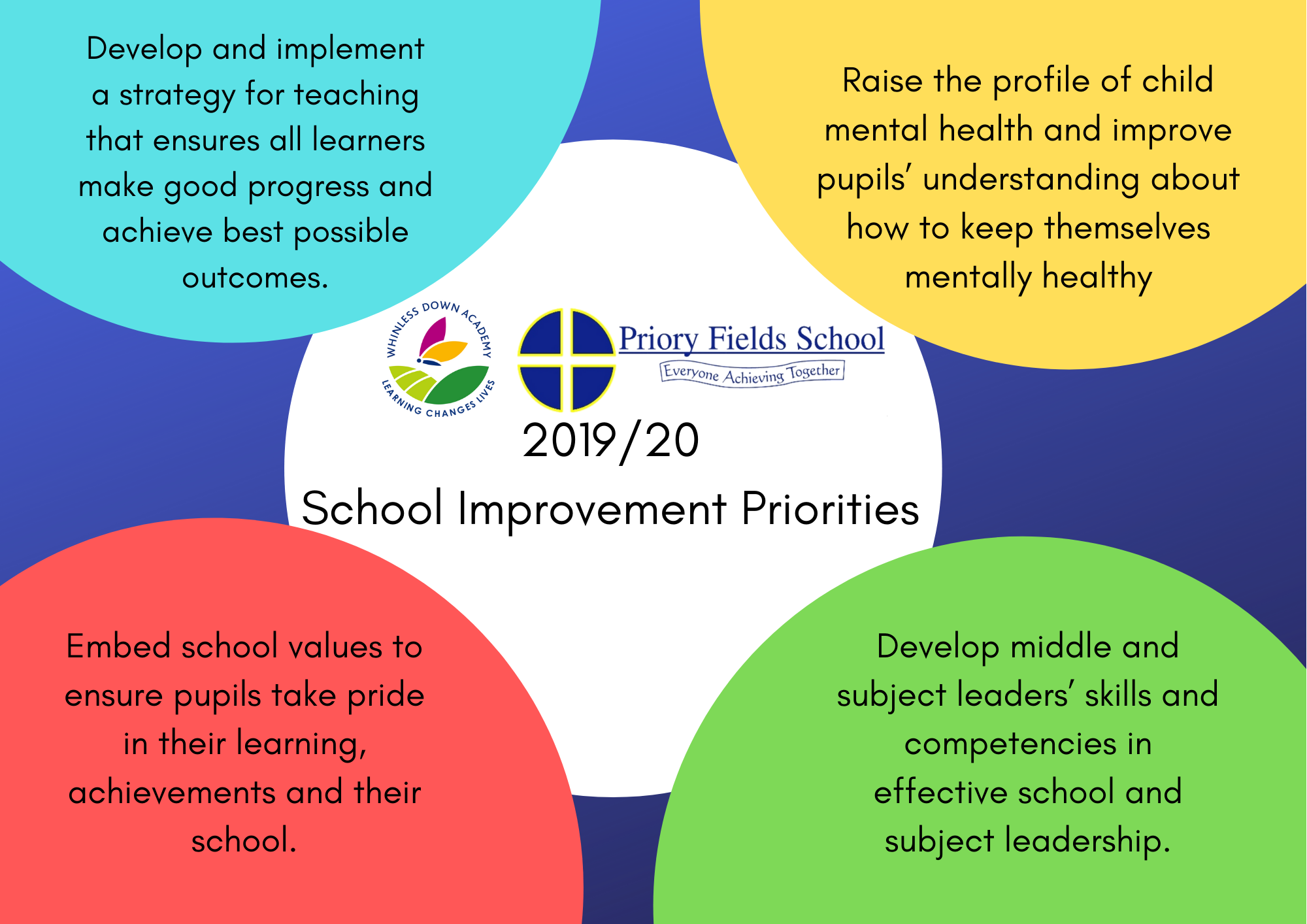 Priory Fields School - Priorities